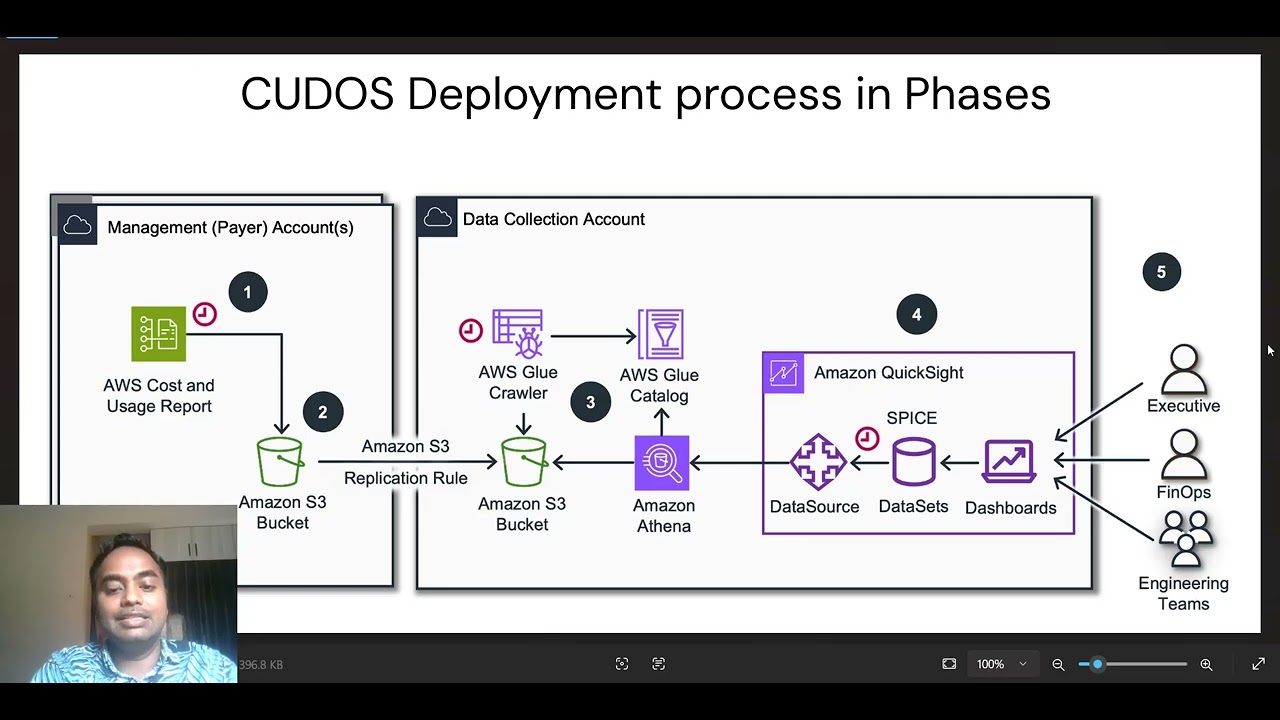 CUDOS Dashboard Deployment Step by Step | AWS Cloud Intelligence Dashboard Tutorial | FinOps