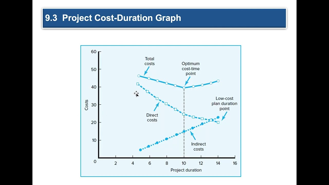 Ch 9 Reducing Project Duration