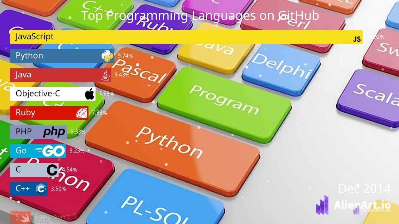 Top Programming languages on GitHub