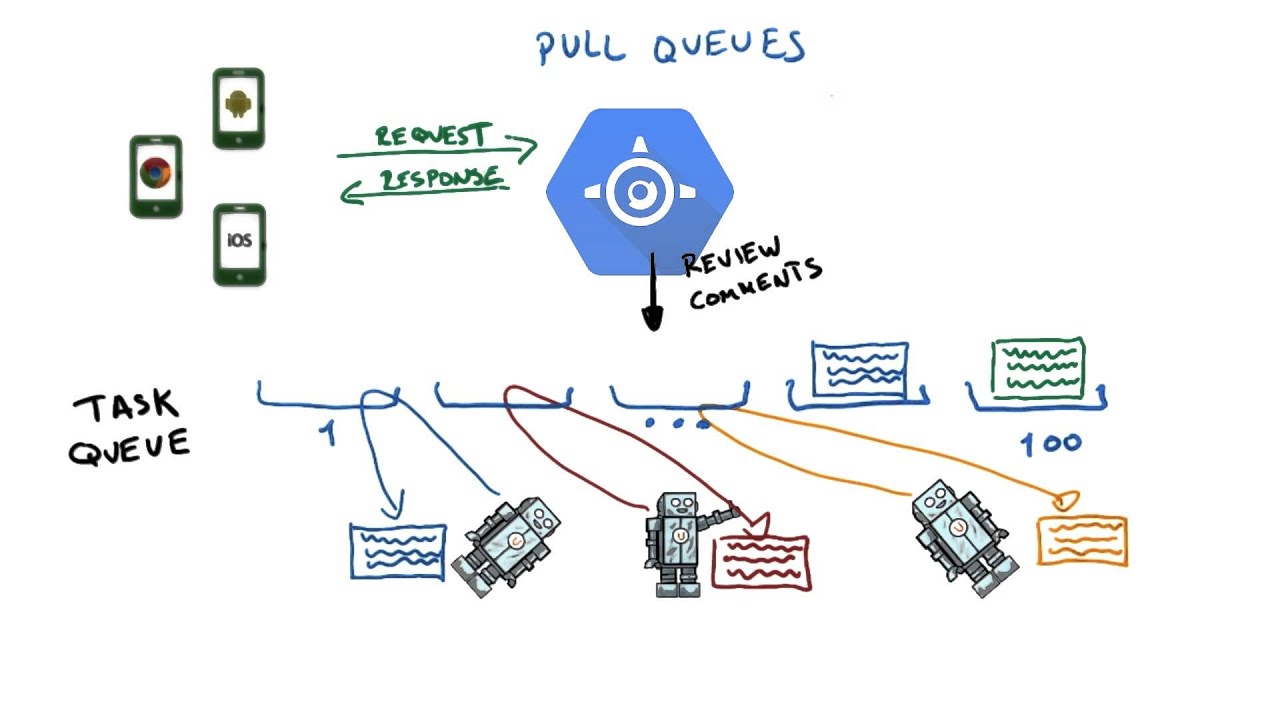 Pull Queues - Developing Scalable Apps with Java