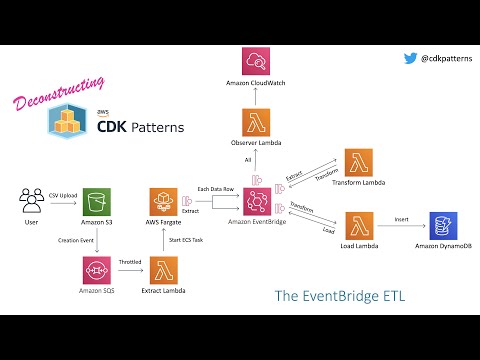 Deconstructing "The EventBridge ETL" AWS Serverless Architecture Pattern