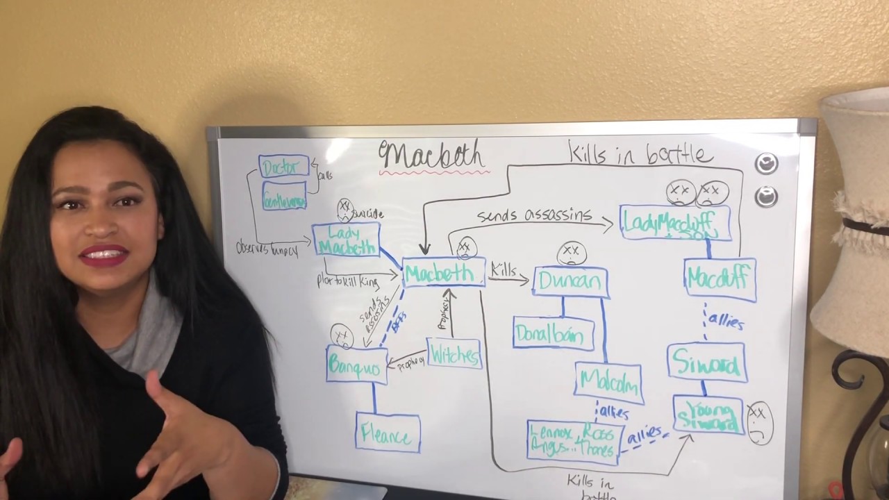 Macbeth April 13 Lesson - Character Map Review and Ending