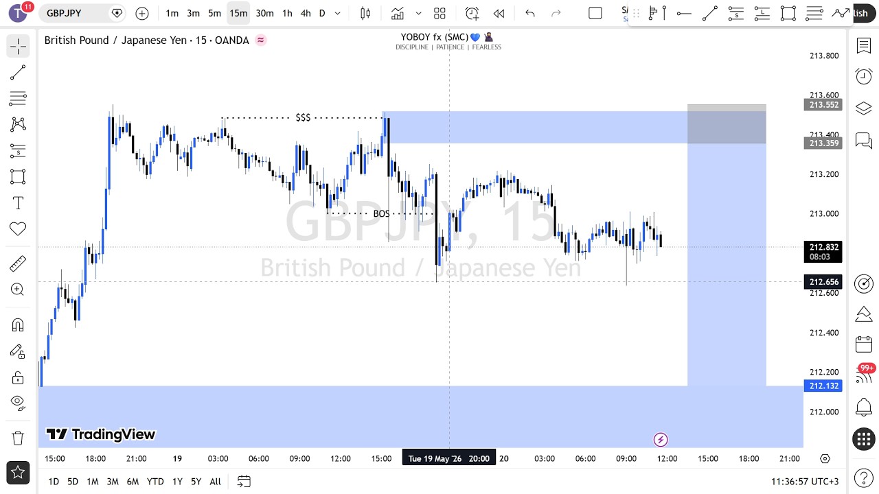 MARKET STRUCTURE | Full Top Down Analysis | Step-by-Step (20th MAY  2026)