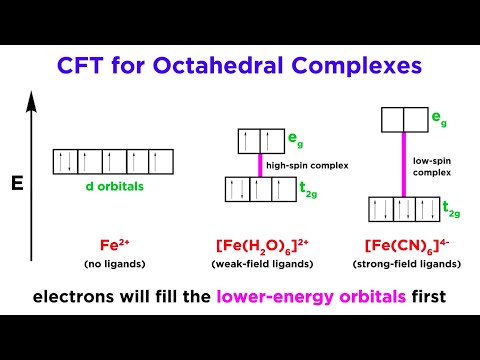 Crystal Field Theory