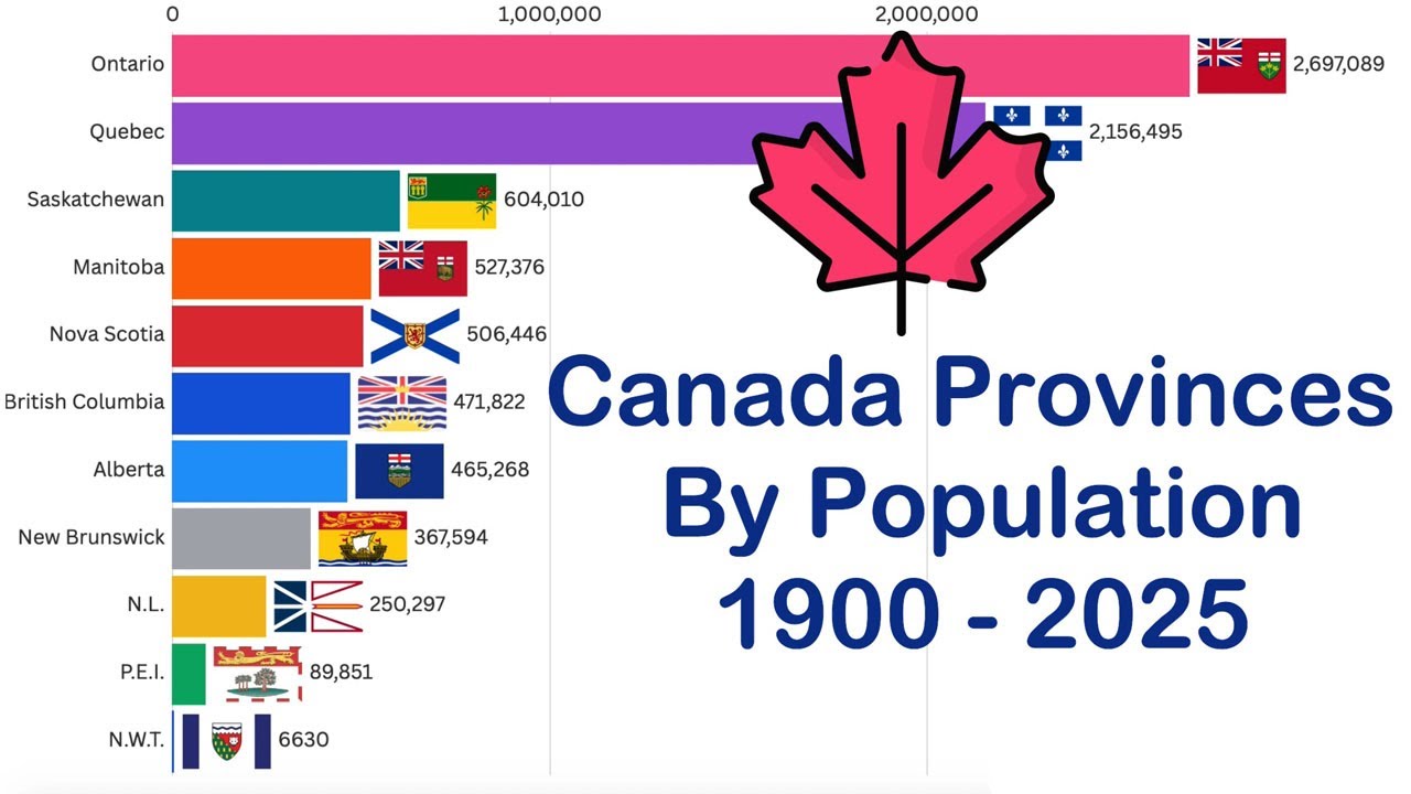Canada Province-Wise Population Growth 1900 - 2025