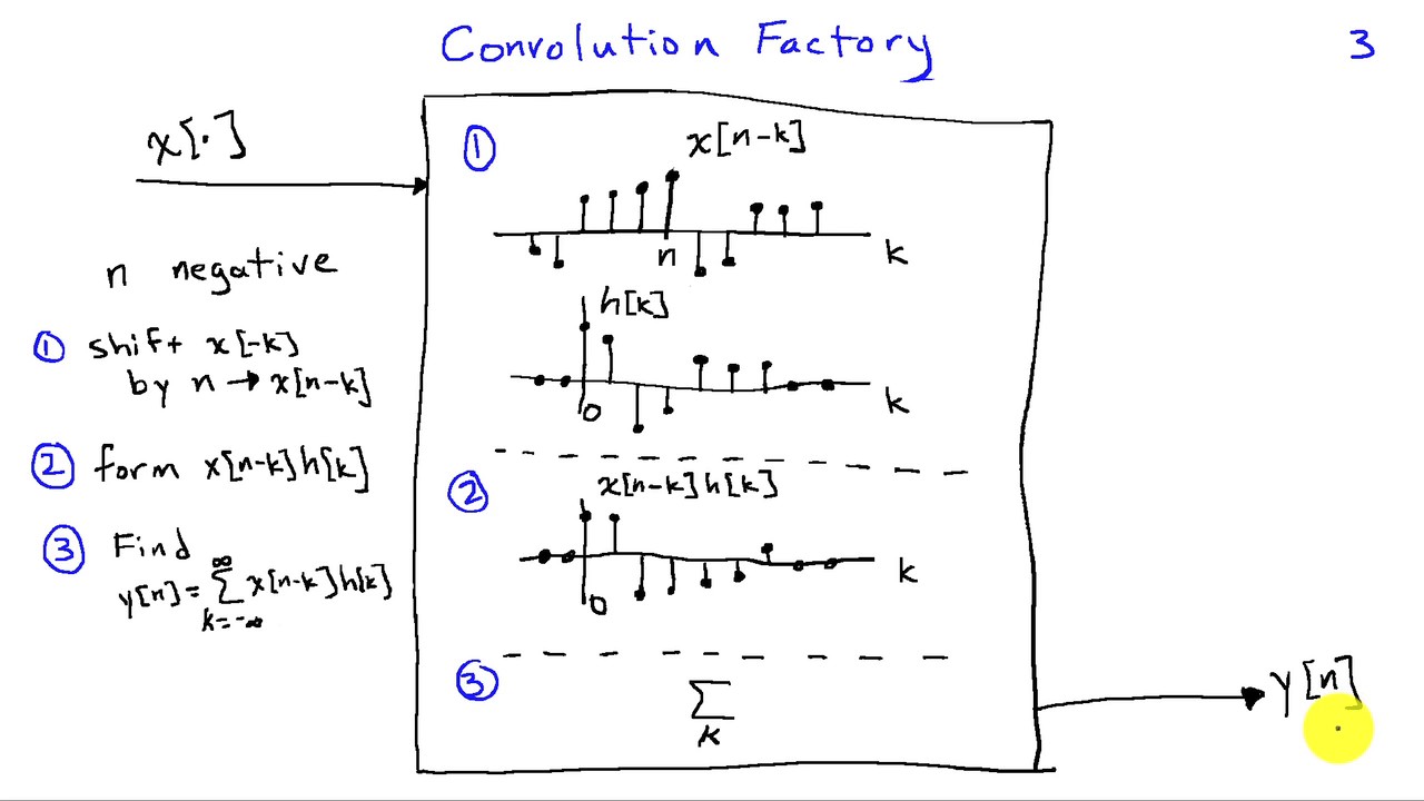 Graphical Evaluation of Discrete-Time Convolution