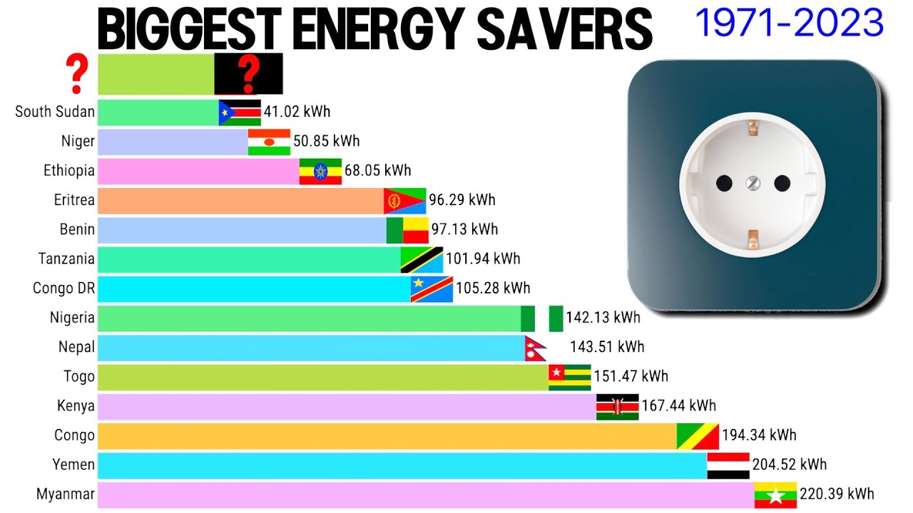 Best Electricity Savers (1971 - 2023)