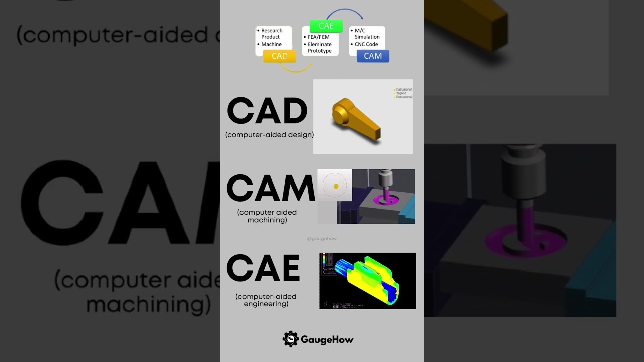 CAD VS CAM VS CAE 🫡 #caddesign  #automobile #mechanicalengineering