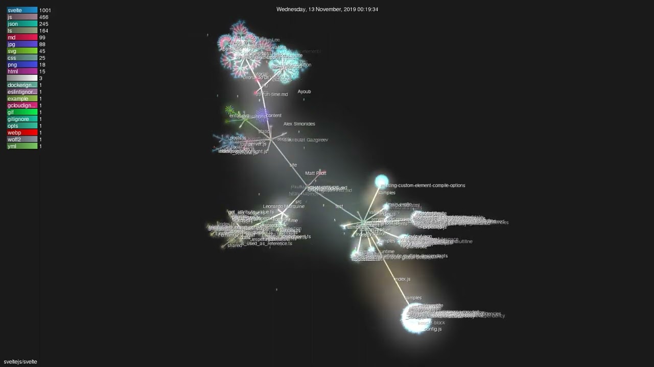 sveltejs/svelte - Gource visualisation