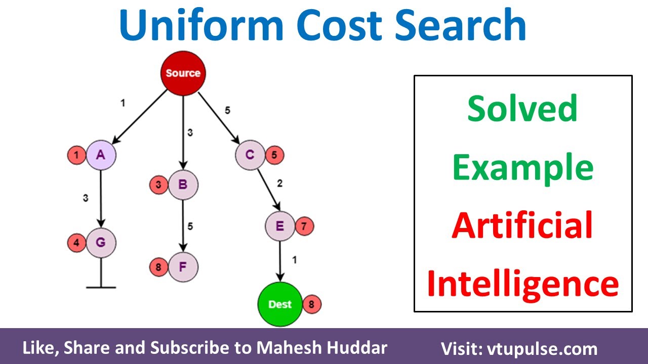 Uniform Cost Search Algorithm | UCS Search Algorithm in Artificial Intelligence by Mahesh Huddar
