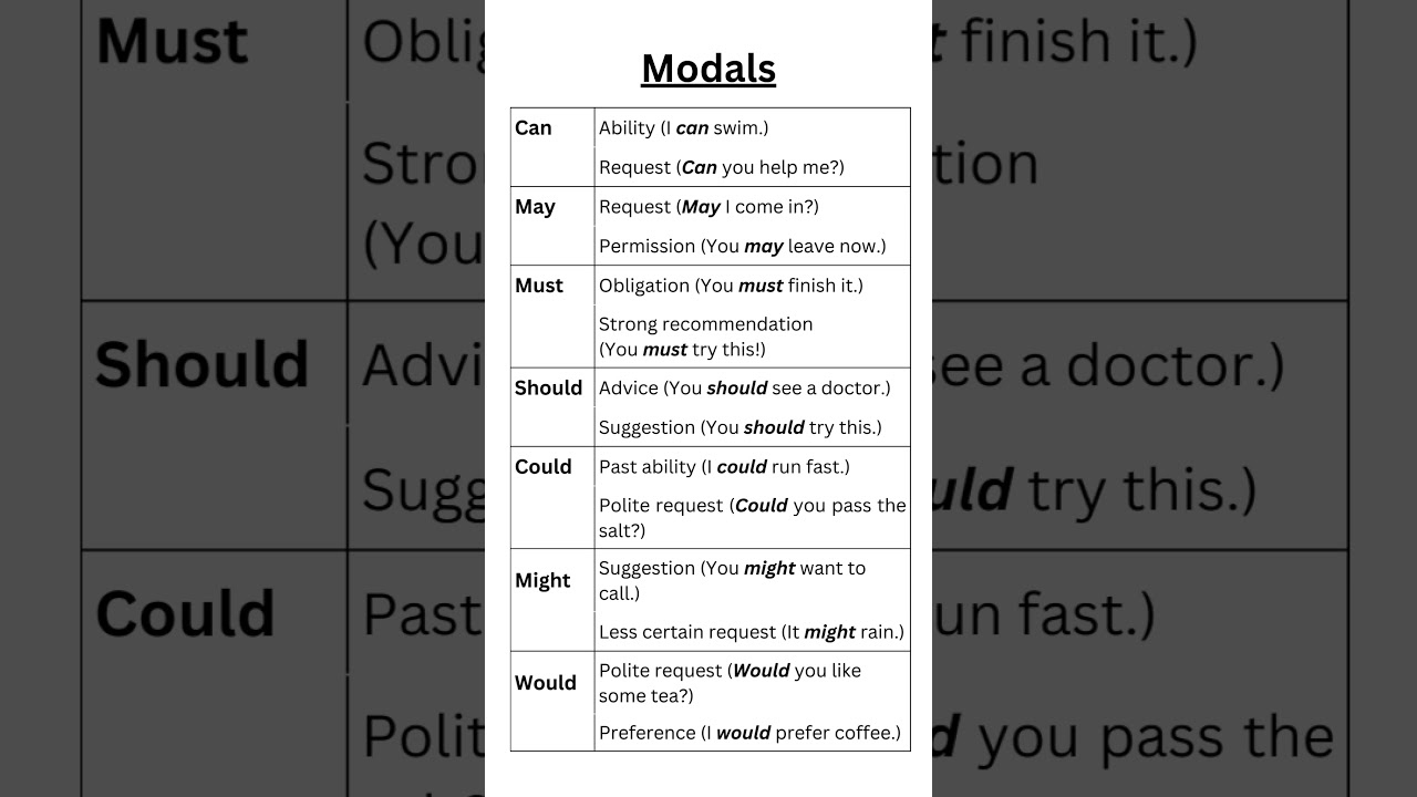 Modals: Ability, Requests, Permission | Can, May, Must, Should, Could, Would #modals #grammar