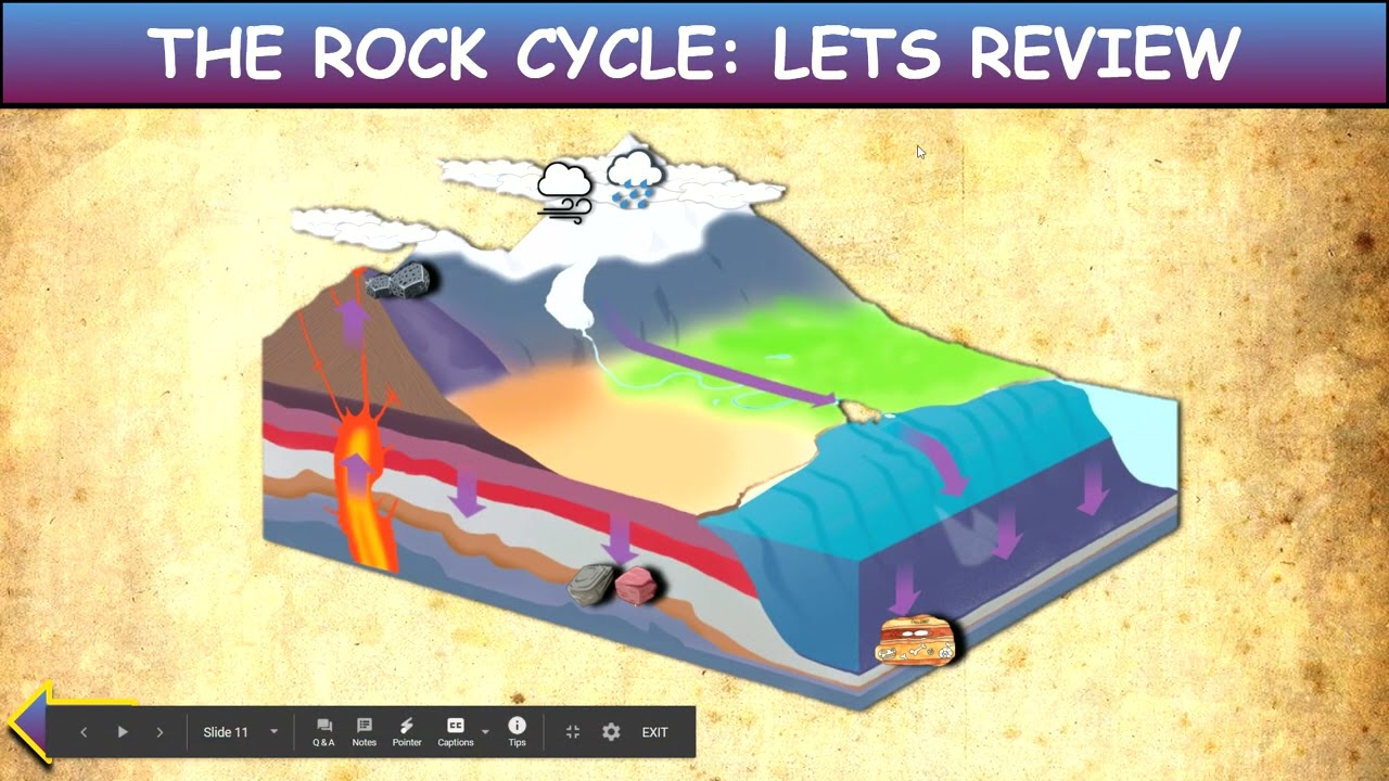 The Rock Cycle: Interactive Google Slides+ PPT Version + Printable Worksheet