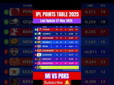Ipl Points Table 2025 Today | Ipl 2025 Points Table | after PBKS VS MI match 69iplpointtable#shorts