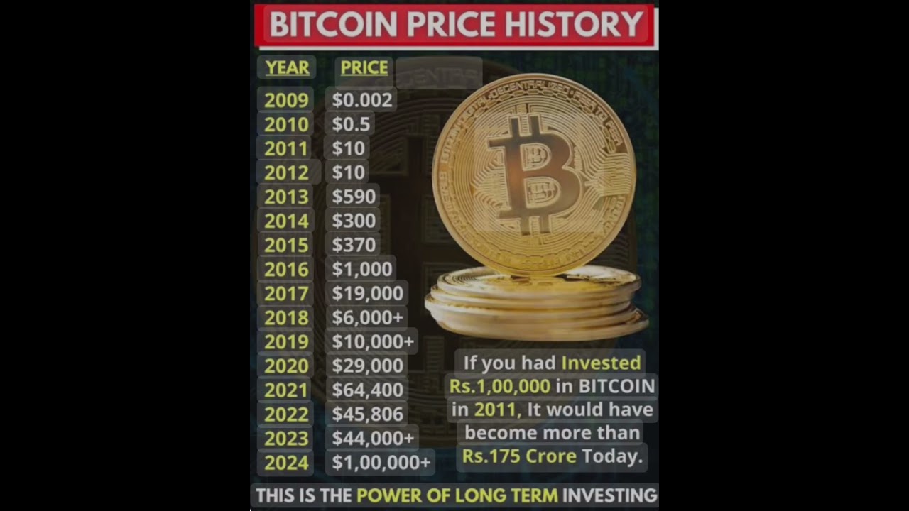 BITCOIN PRICE HISTORY #shorts 6288