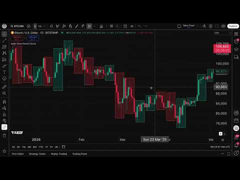 The Multi-Time Period Indicator: Tutorial