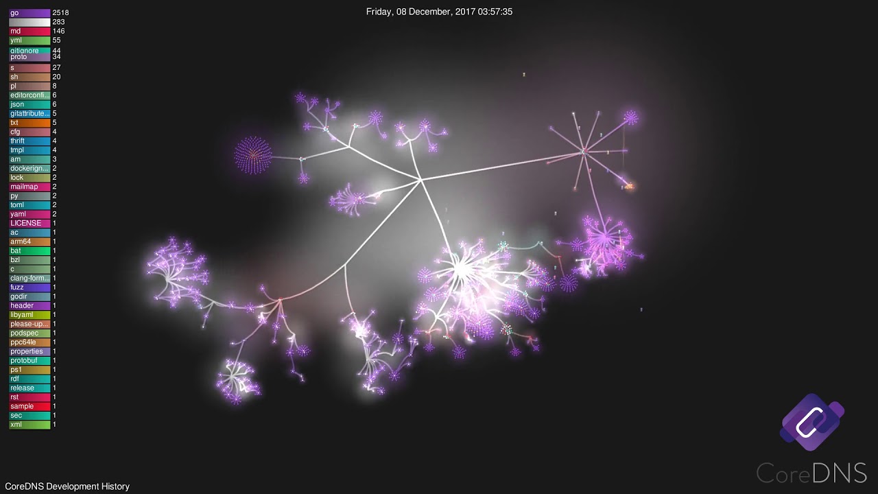 CoreDNS Development History | Gource Git Visualization