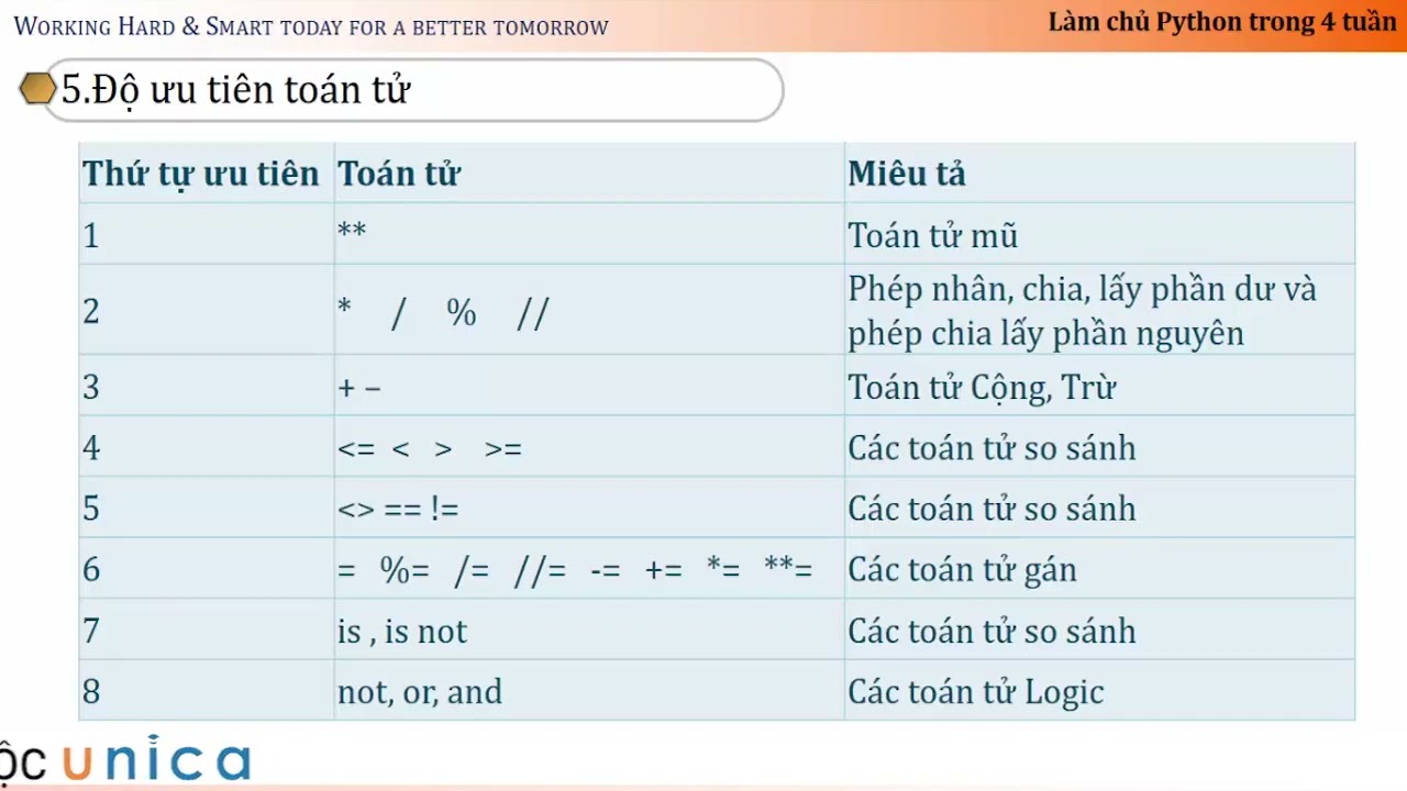 007 Các toán tử thường dùng trong Python