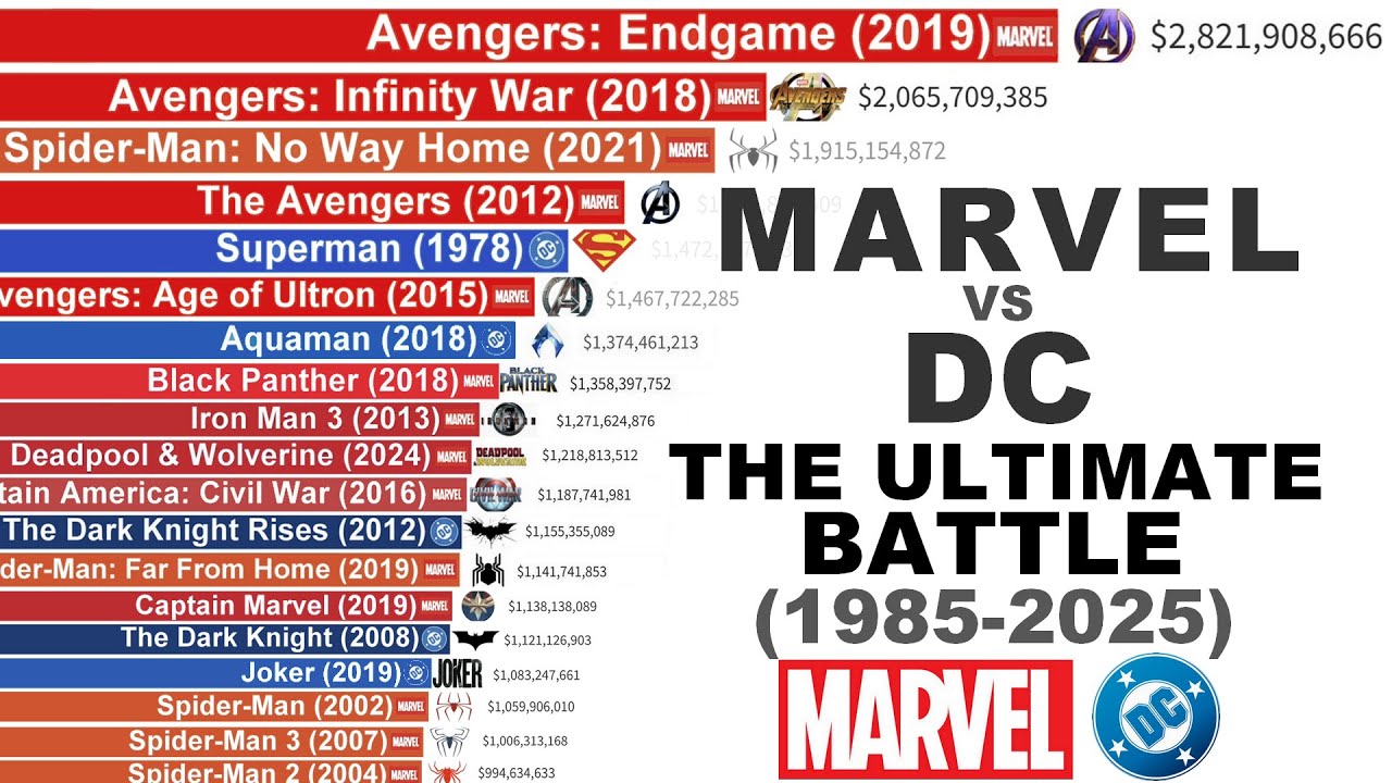Marvel vs DC: Box Office Battle (1985–2025) | 40 Years of Epic War