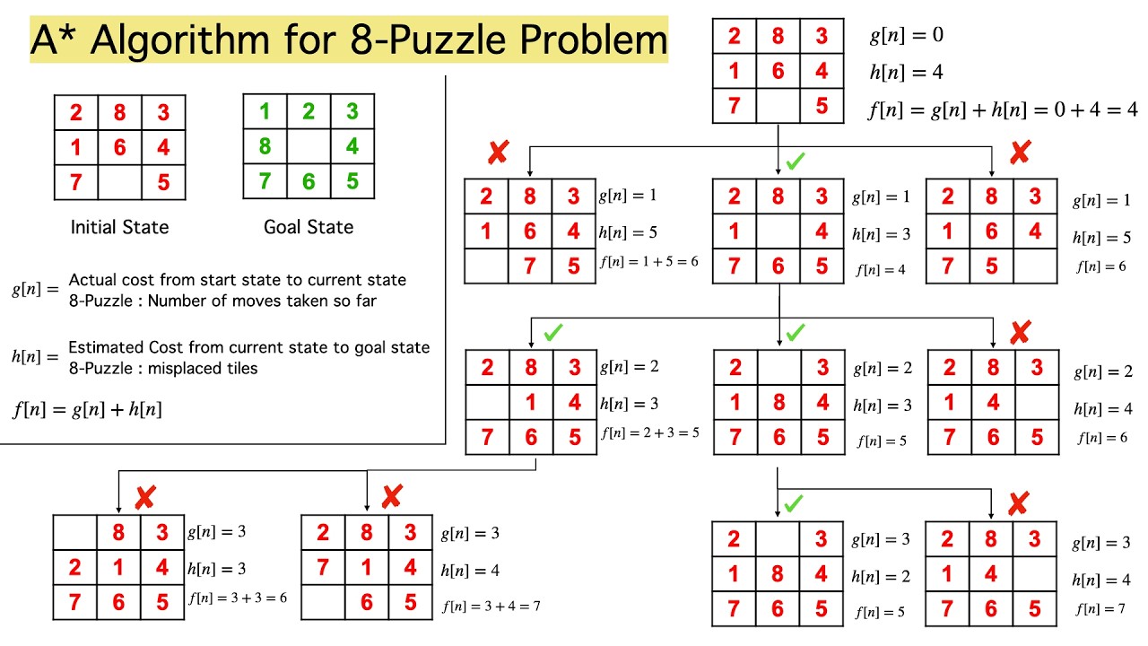 A* (A-Star) Search Algorithm for Solving 8-Puzzle Problem