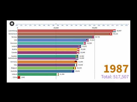 Racing data chart GDP per capita from 1970 to 2019 of OECD countries (updated 2020) with explanation