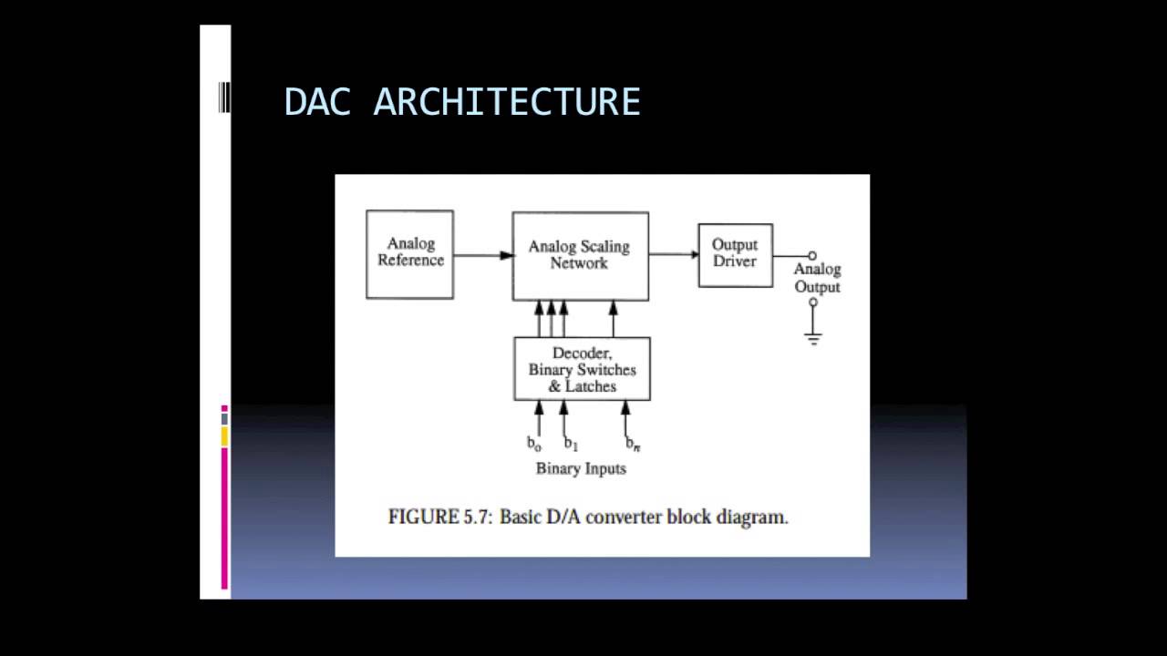 ADC DAC Converter Architectures