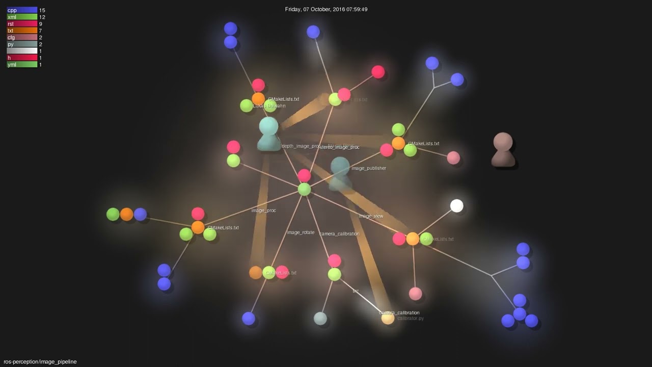 ros-perception/image_pipeline - Gource visualisation