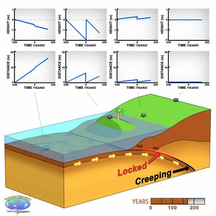 Animation of Earthquake and Tsunami in Sumatra, with GPS