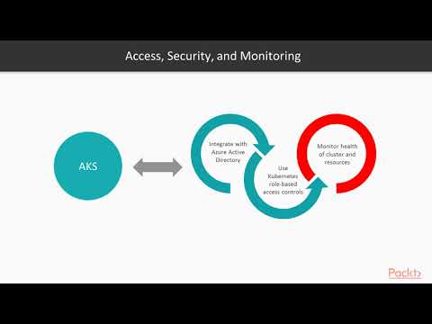 Learn DevOps with Azure Overview of AKS |packtpub com - Mind Luster
