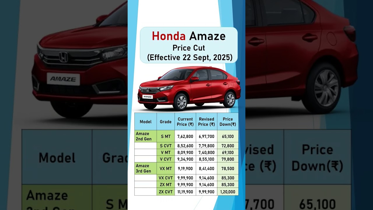 Honda Amaze 2025 Price Drop | New Amaze Price in India After GST Cut | Up to ₹1.2 Lakh Cheaper