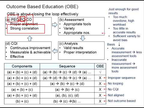 1.2 Outcome Based Education (OBE) cycle