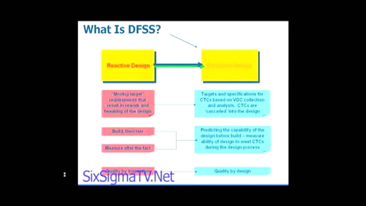 SixSigmaTV Net DFSS Overview HD
