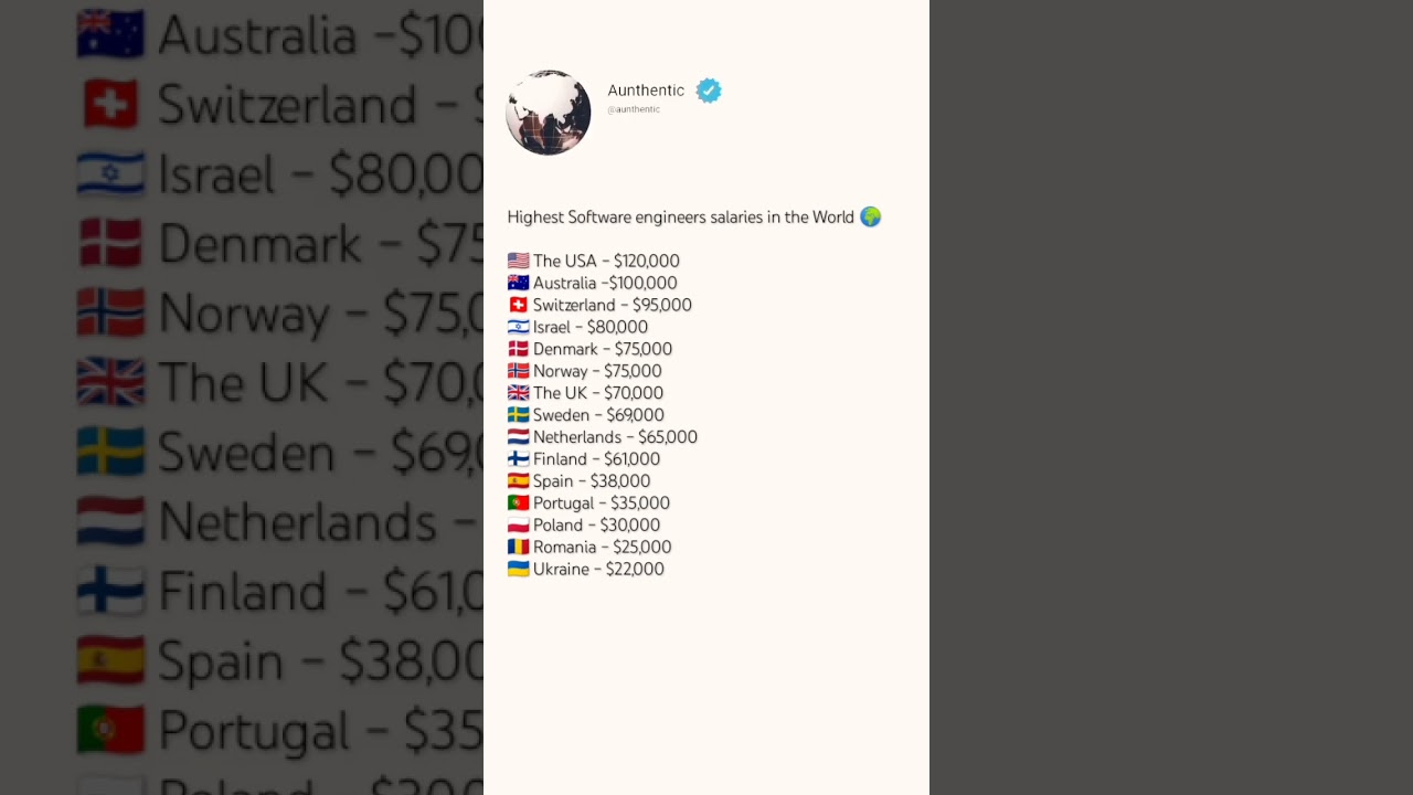 Highest Software Engineer Salaries Countries in the world 🌍