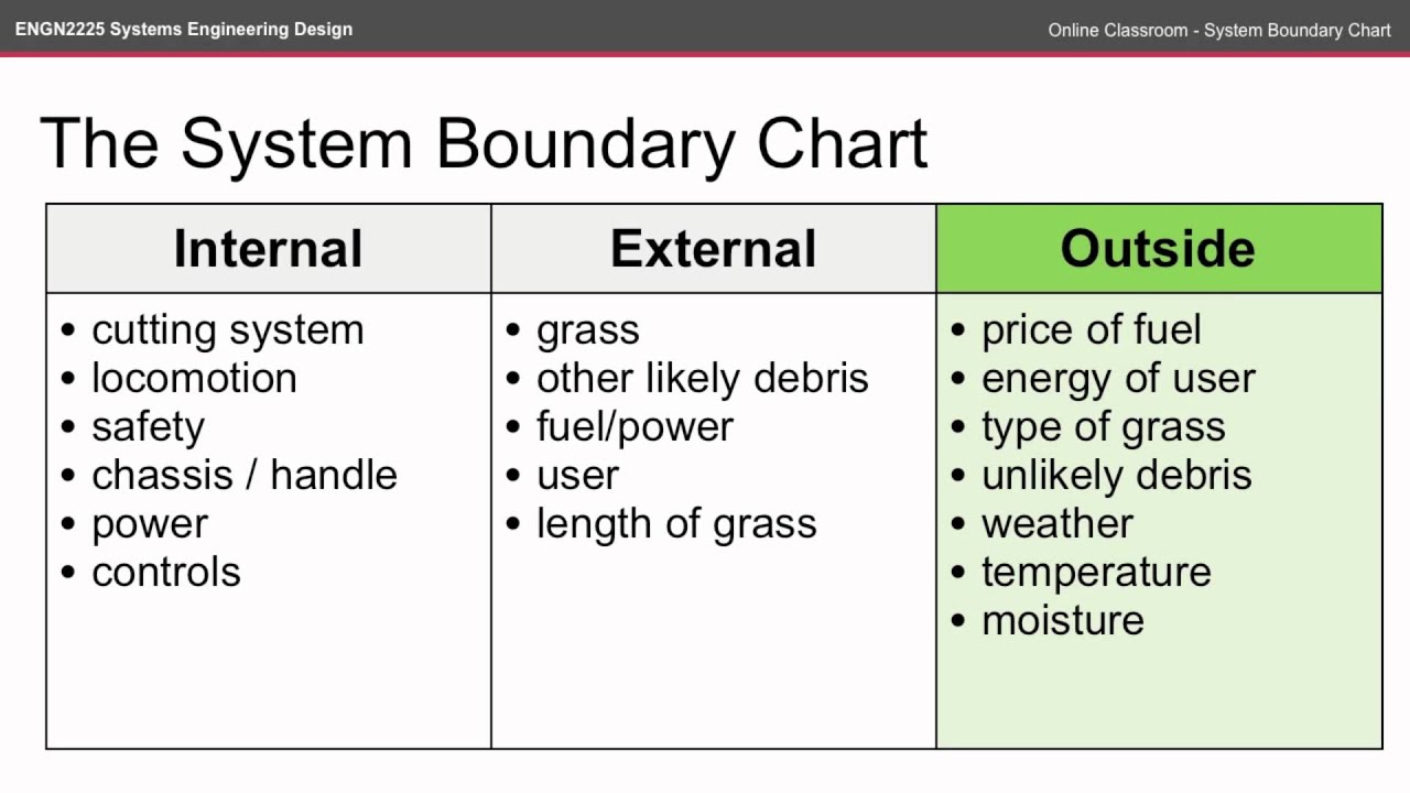 ENGN2225 OC - System Boundary Chart