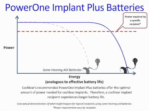 Batteries 101: Why Power Up with PowerOne Implant Plus?