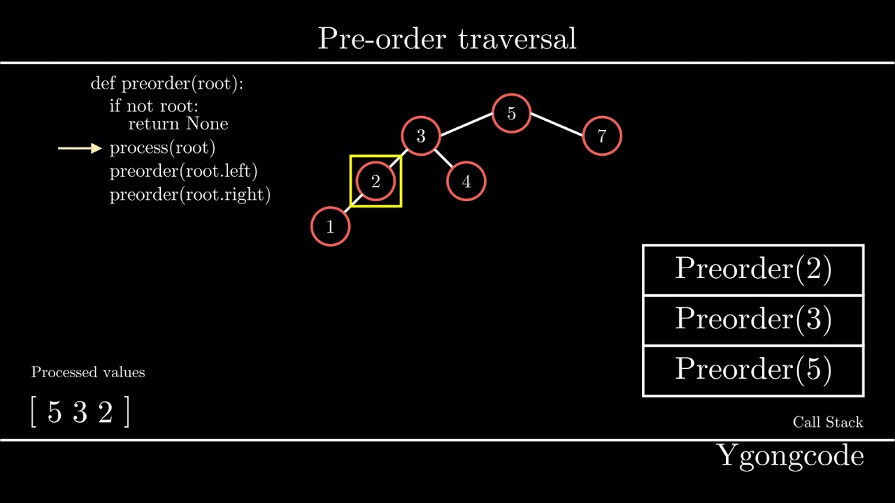 Pre-order Traversal Algorithm | Tree Traversal | Visualization, Code, Example