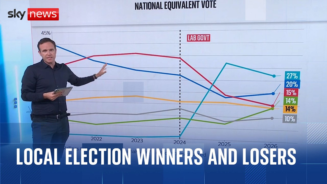 What do the local election results mean for England, Scotland and Wales? | Vote 2026
