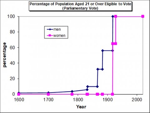 The Real History of Universal Suffrage in the UK (audio)