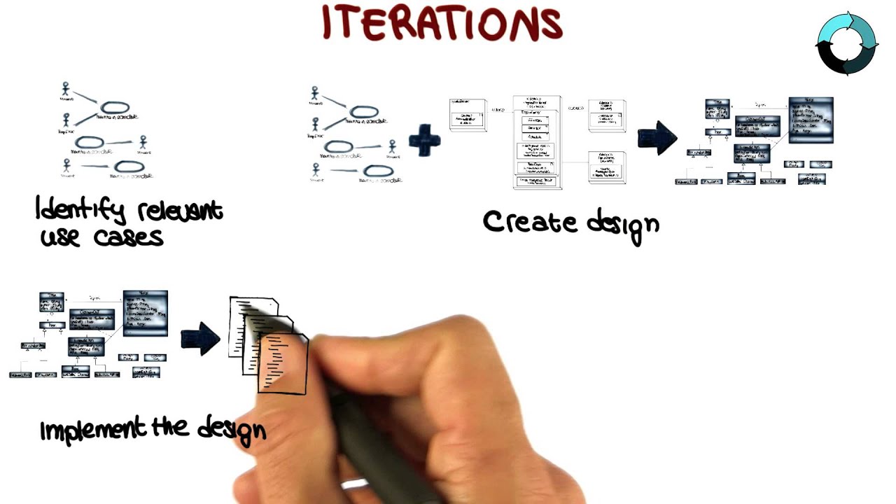 Iterations - Georgia Tech - Software Development Process