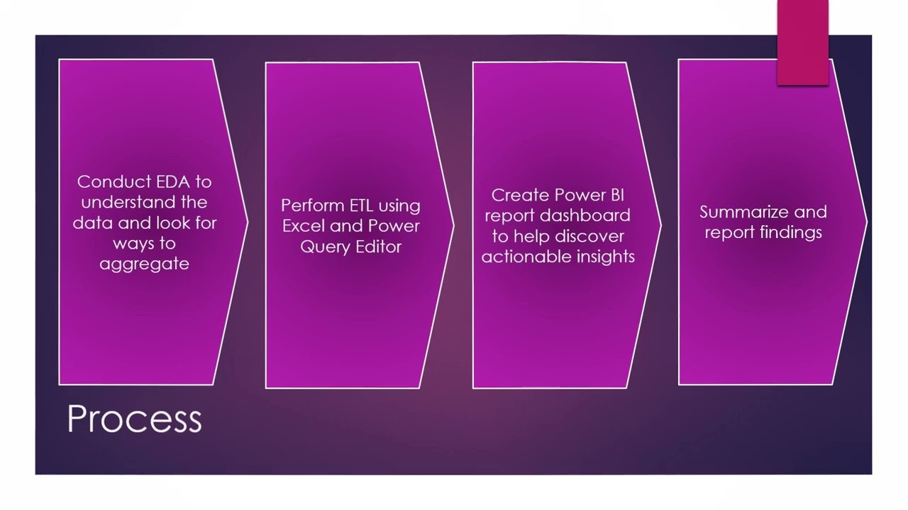 Accenture Data Analysis and Visualization Virtual Experience