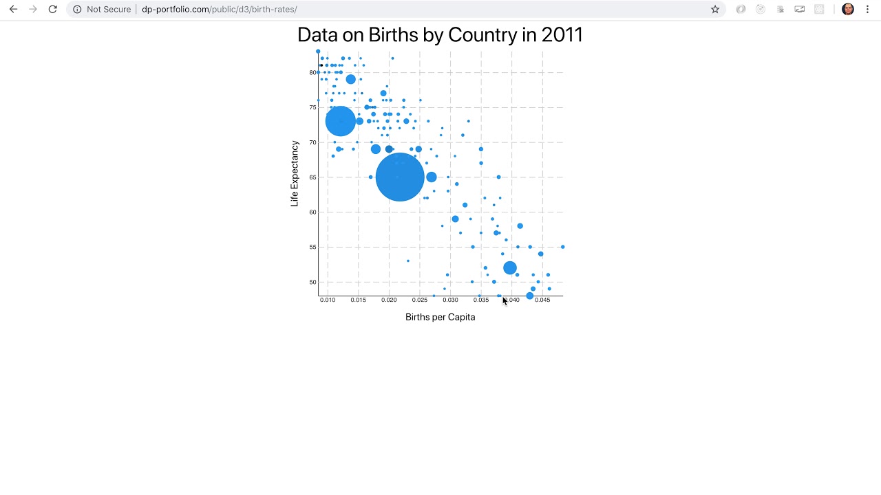 D3 Scatter Plot of World Population Data