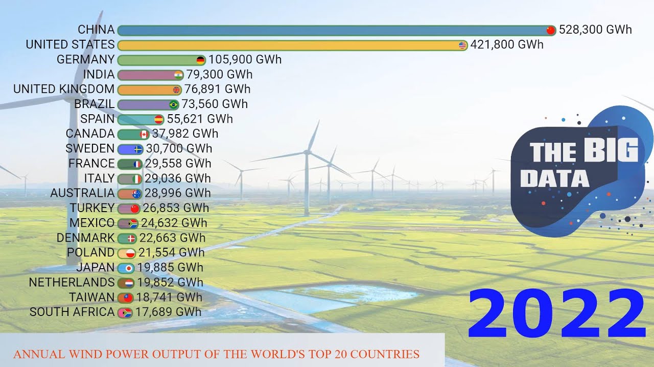 ANNUAL WIND POWER OUTPUT OF THE WORLDS TOP  COUNTRIES