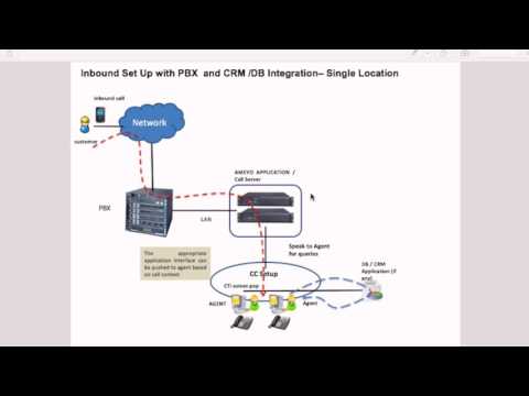 Contact Center Technology Architecture
