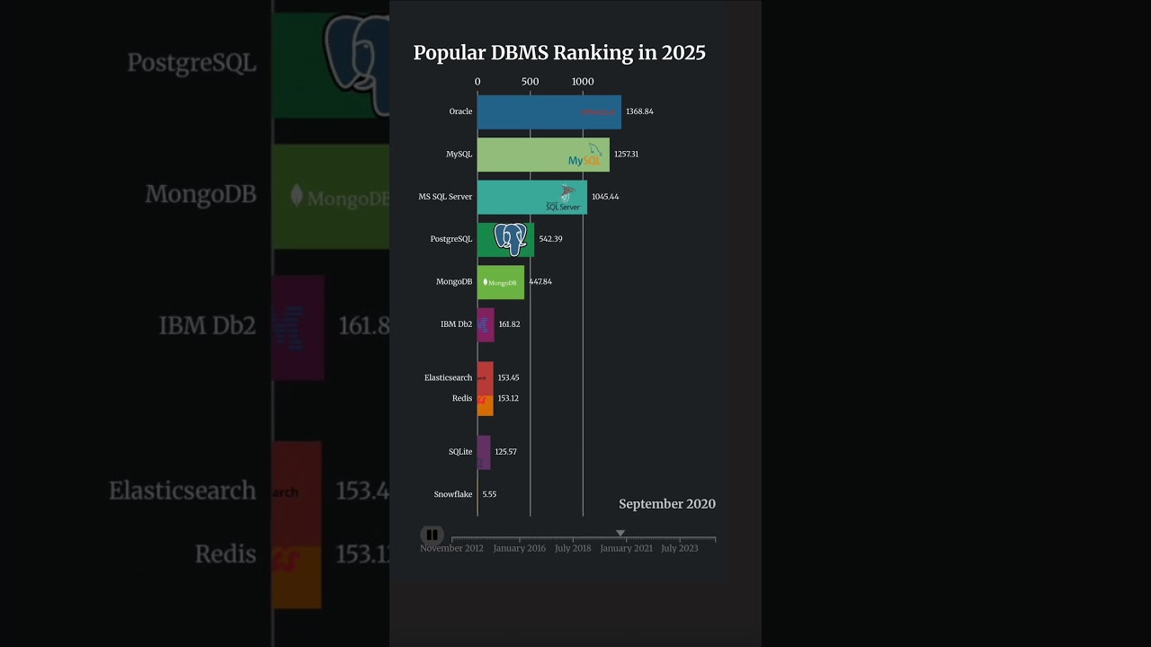 Most Popular Databases in 2025 🚀🚀