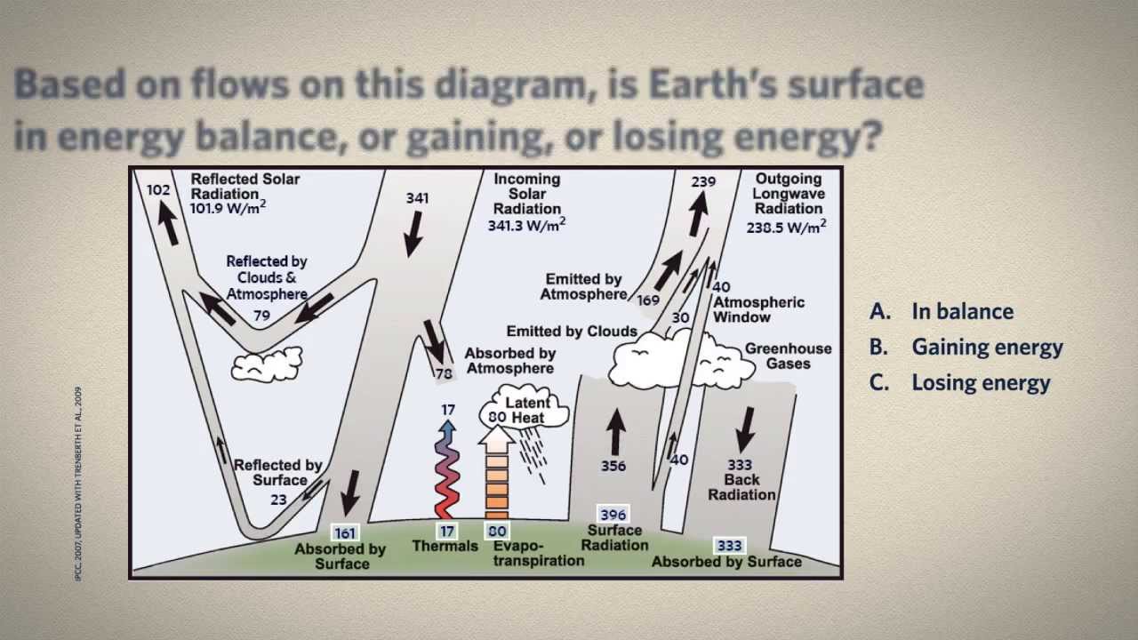 3.2 Ins and Outs of Earth's Energy Budget