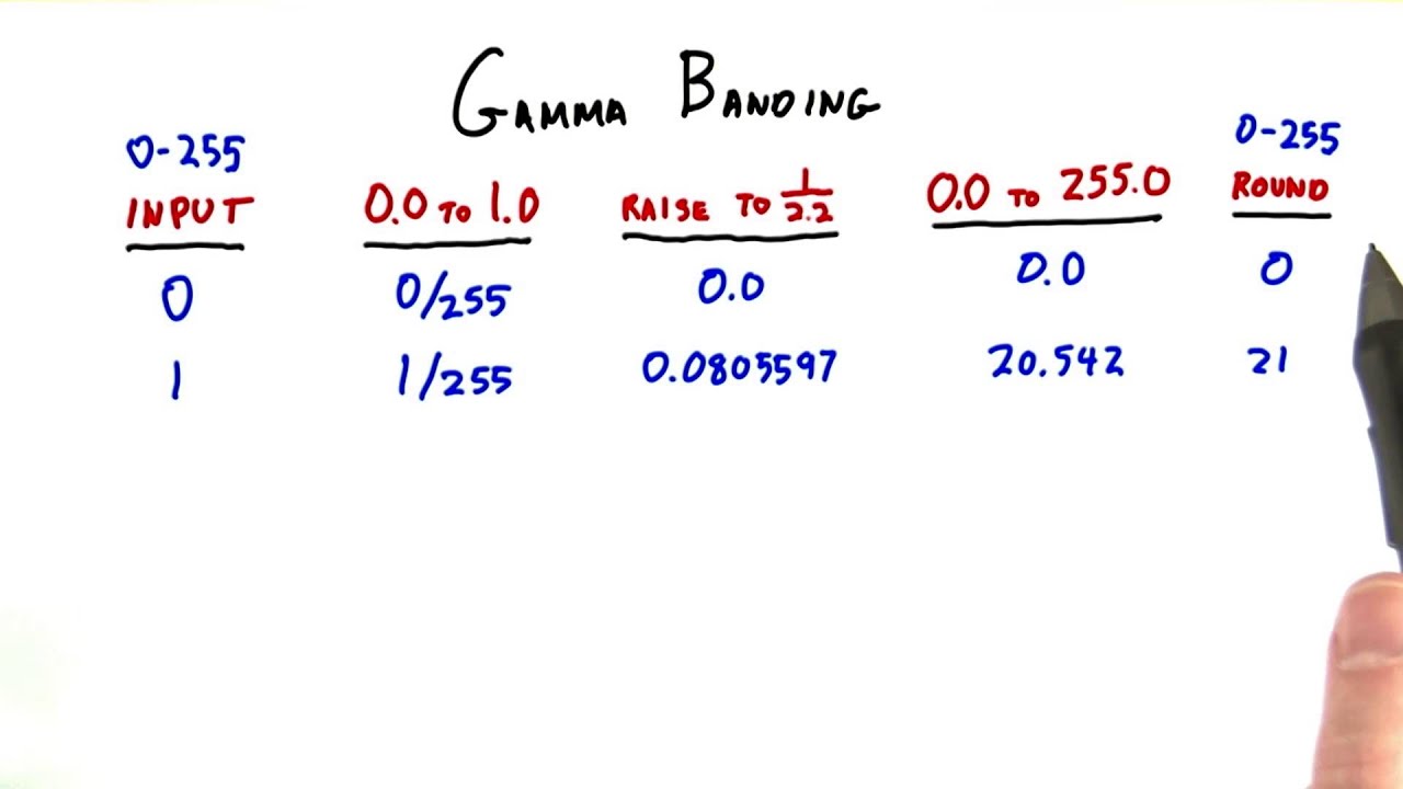 Gamma Banding - Interactive 3D Graphics