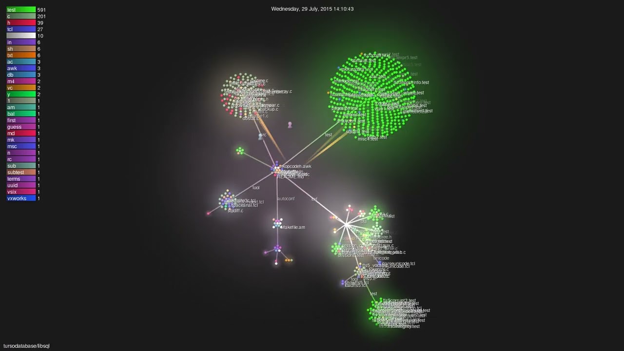 tursodatabase/libsql - Gource visualisation