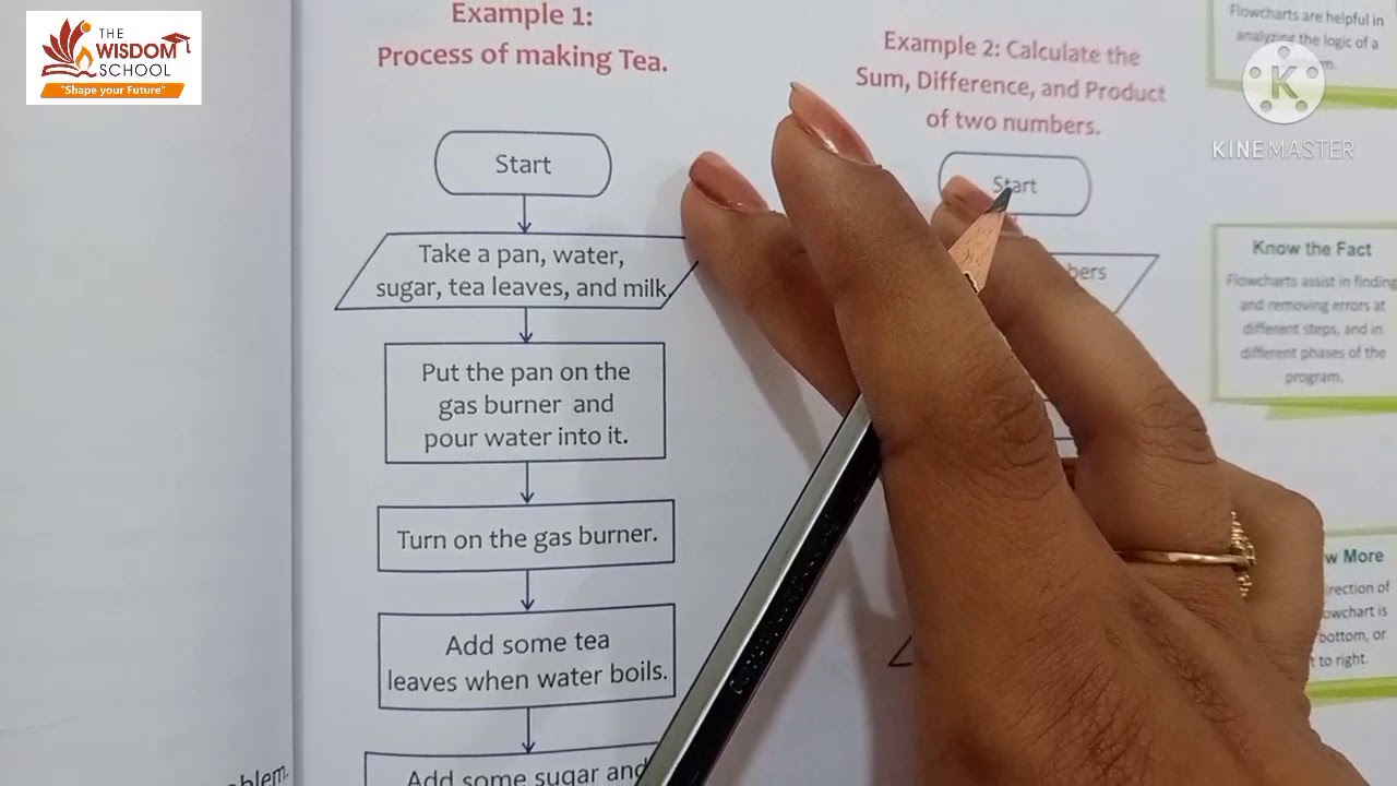 Grade 5/ Computer/ Ch 8 Algorithm and Flowcharts/ 29 Jan