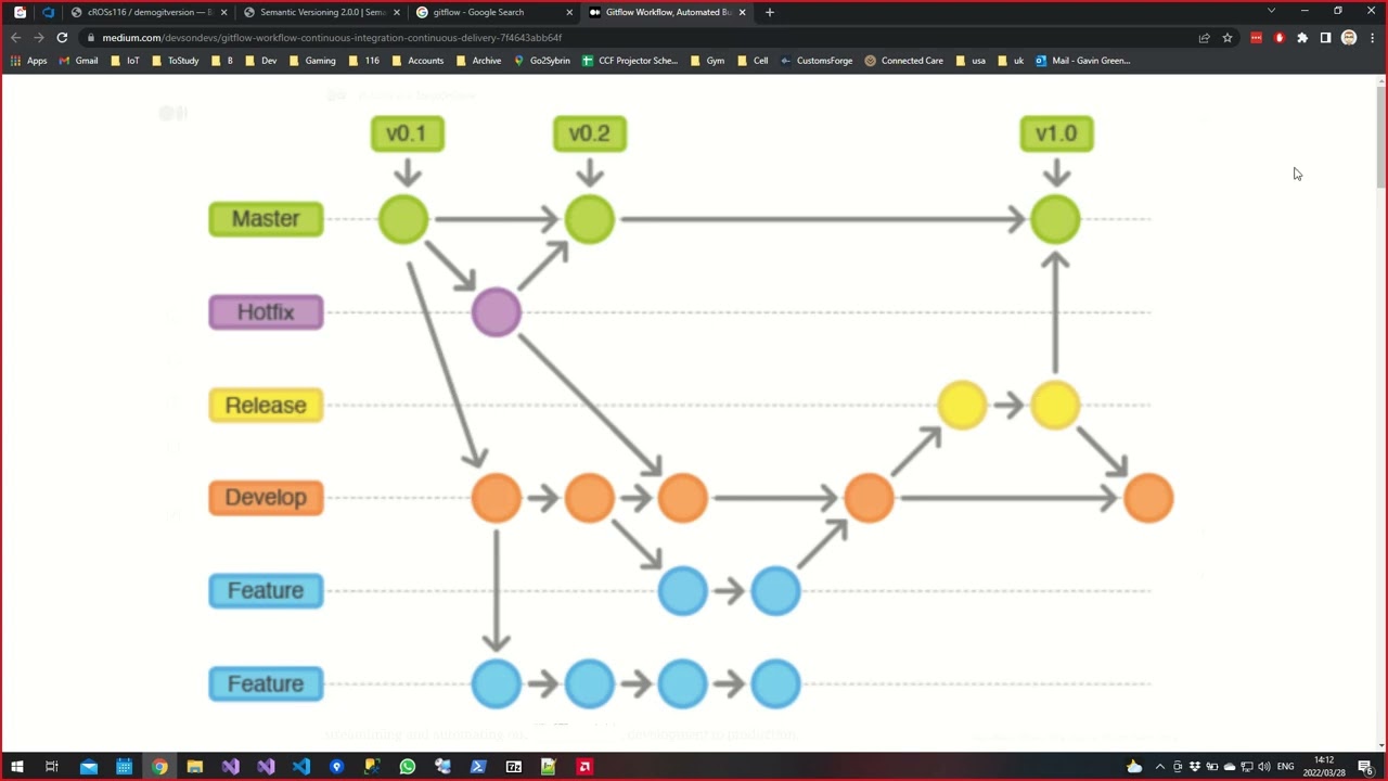Auto Version Bumping and Deployments (SemVer, GitFlow, GitVersion, CI&CD)