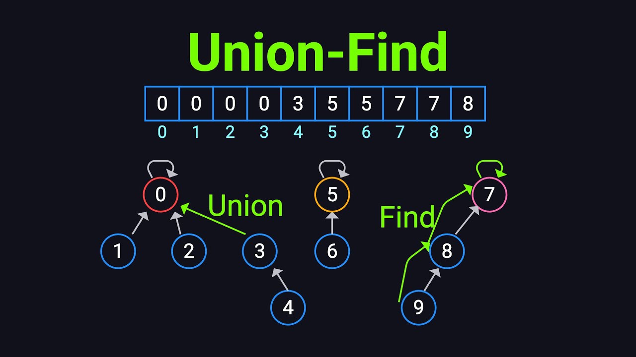 Union Find Visually Explained