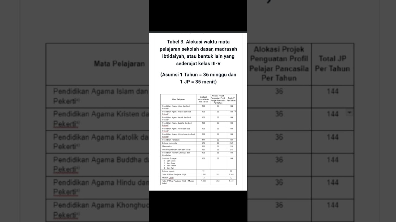 Alokasi Waktu kelas 3-4 ( Fase B) 1 Jp = 35 Menit #kurikulummerdeka #alokasiwaktu #guru #kurmer
